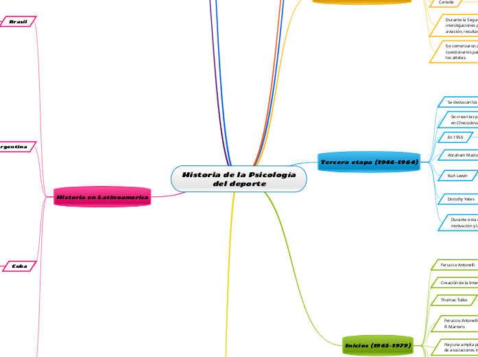 Historia de la Psicología del deporte - Mind Map